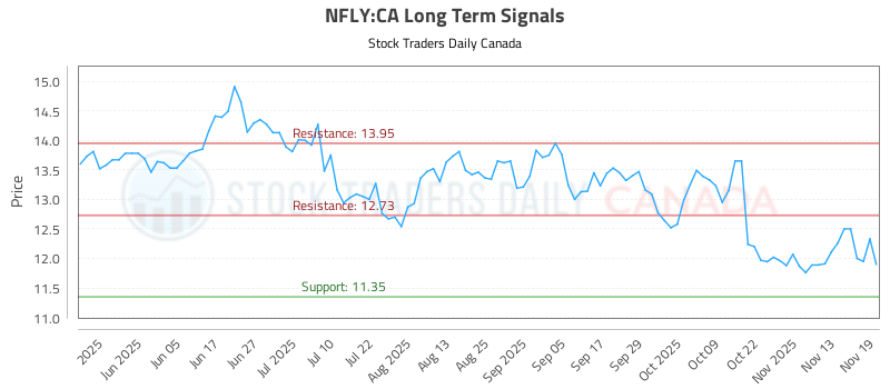 (NFLY) Investment Performance Report