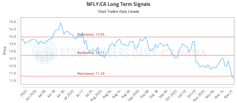 (NFLY) Strategic Equity Report