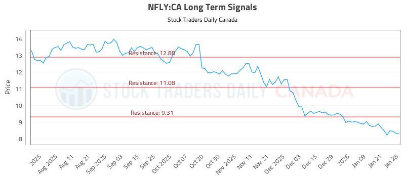 (NFLY) Pivots Trading Plans and Risk Controls