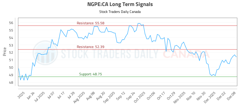 How the (NGPE) price action is used to our Advantage