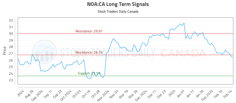 (NOA) Strategic Investment Report