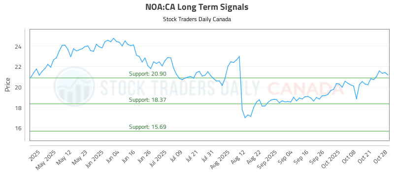 How the (NOA) price action is used to our Advantage