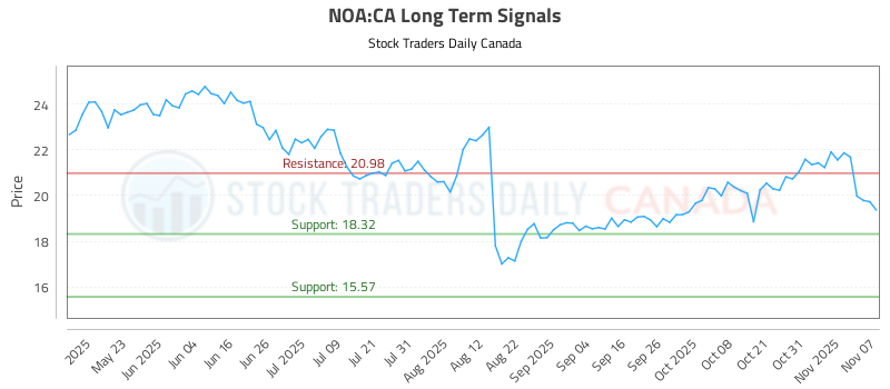 (NOA) Long Term Investment Analysis