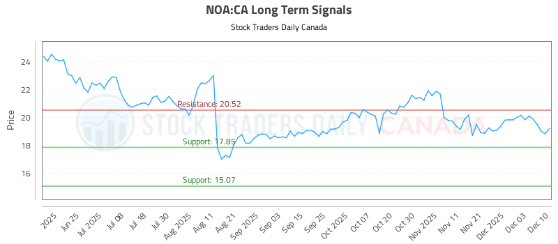 (NOA) Technical Analysis and Trading Signals