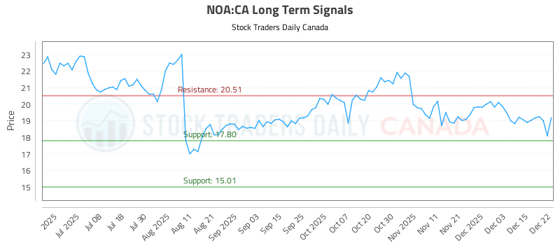 Learn to Evaluate (NOA) using the Charts