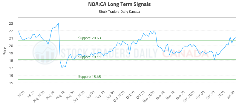 Where are the Opportunities in (NOA)