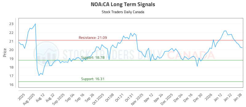 Learn to Evaluate (NOA) using the Charts