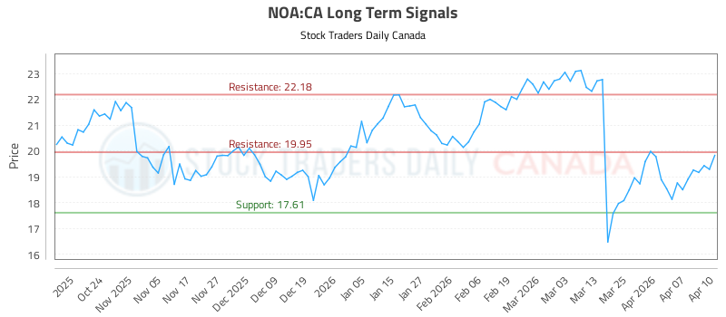 (NOA) Risk-Controlled Trading Report