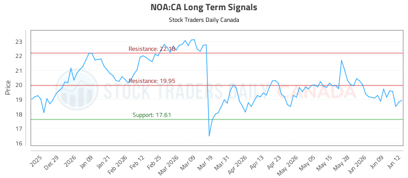 Long Term Trading Analysis for (NOA)