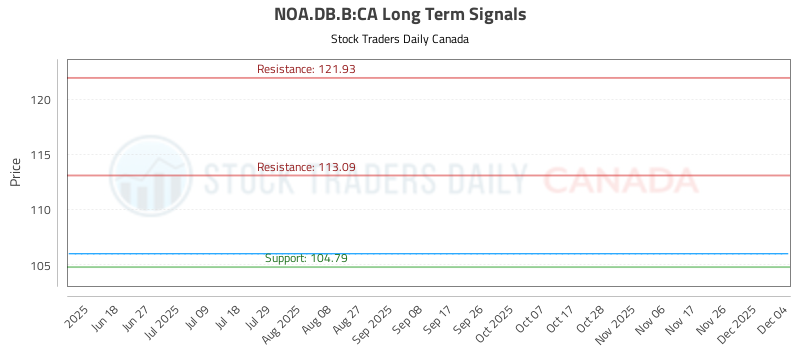 Trend Tracker for (NOA.DB.B)
