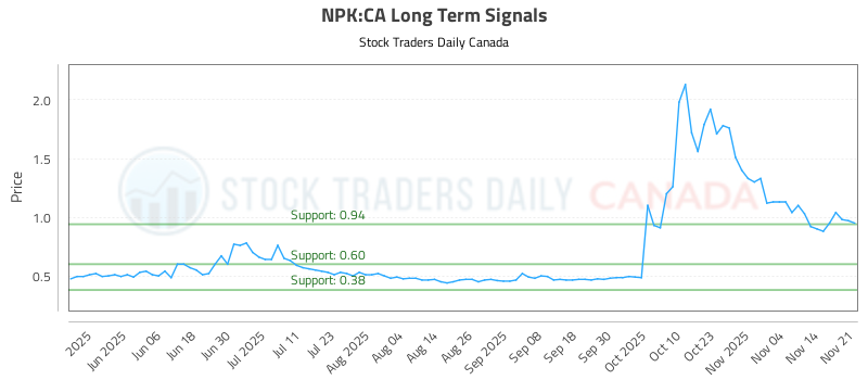 (NPK) Technical Patterns and Signals