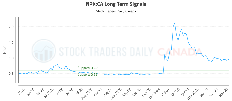 (NPK) Investment Analysis and Advice