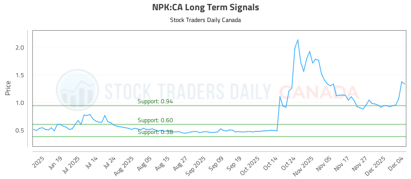 Trend Tracker for (NPK)