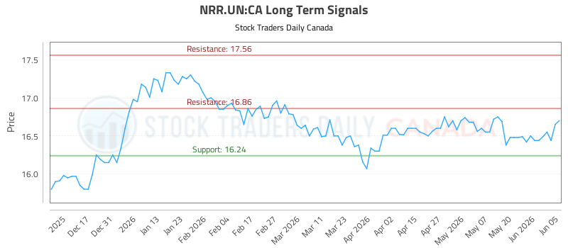 How the (NRR.UN) price action is used to our Advantage