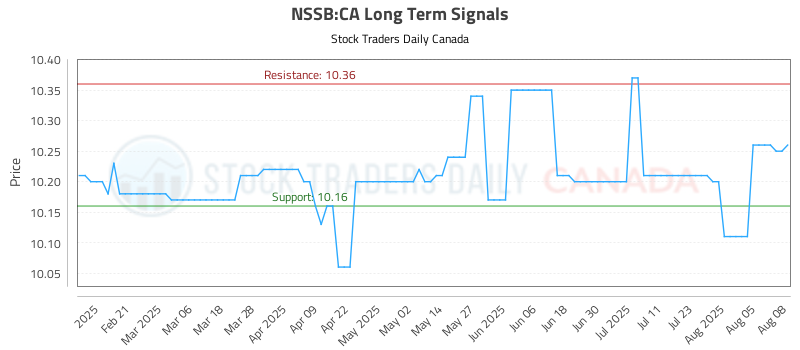 (NSSB) Optimized Trading Opportunities