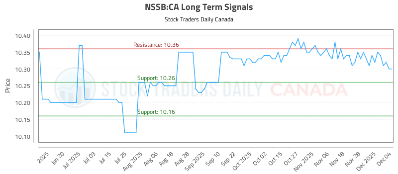 (NSSB) Pivots Trading Plans and Risk Controls