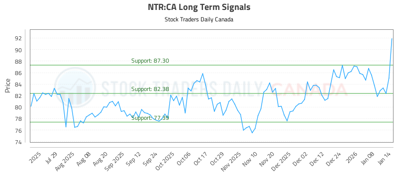 Trend Tracker for (NTR)