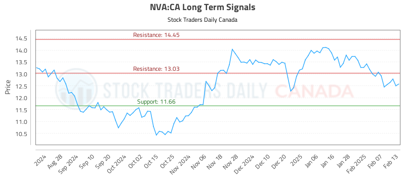 (NVA) Investment Performance Report