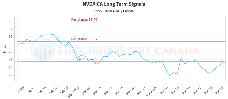 (NVDA) Stock Market Analysis