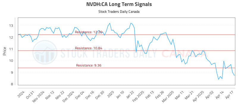 (NVDH) Stock Analysis and Trading Signals
