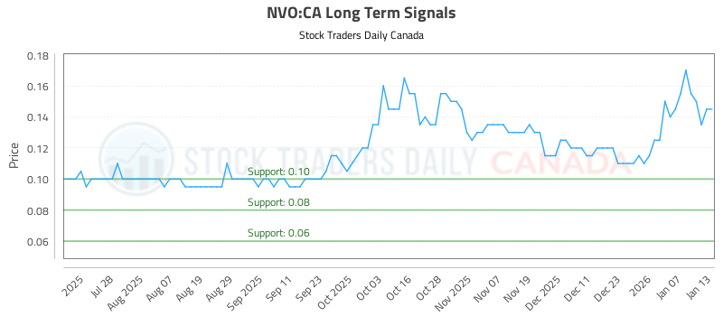 How the (NVO) price action is used to our Advantage