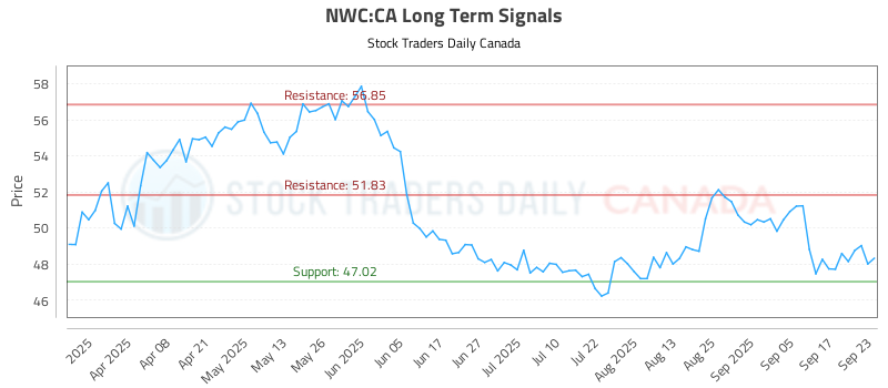 (NWC) Technical Analysis and Trading Signals