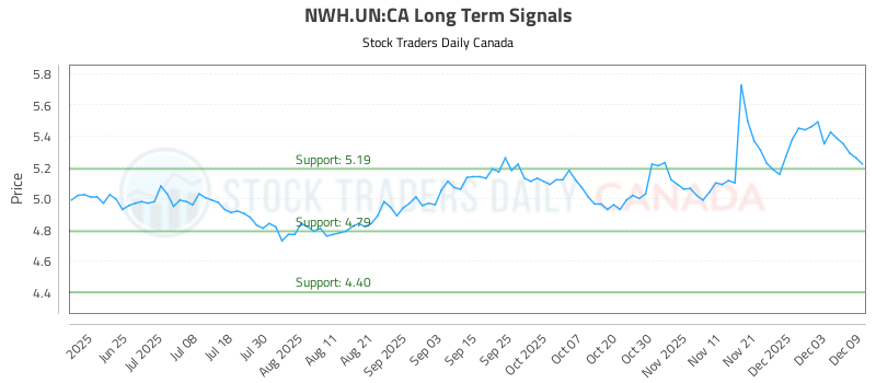 (NWH.UN) Stock Evaluation Report