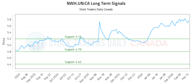 (NWH.UN) Stock Market Analysis