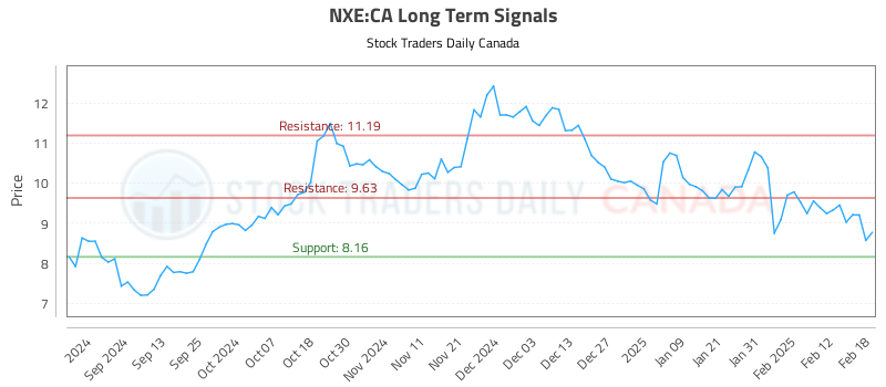 (NXE) Proactive Strategies