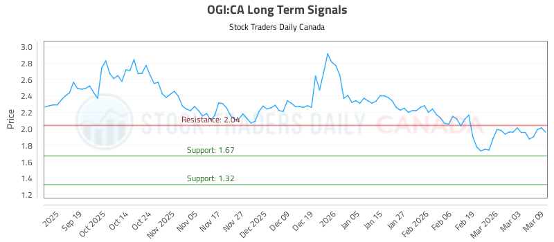 (OGI) Trading Strategy and Analysis