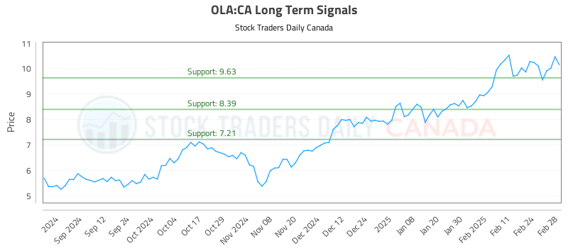 (OLA) Stock Trading Blueprint