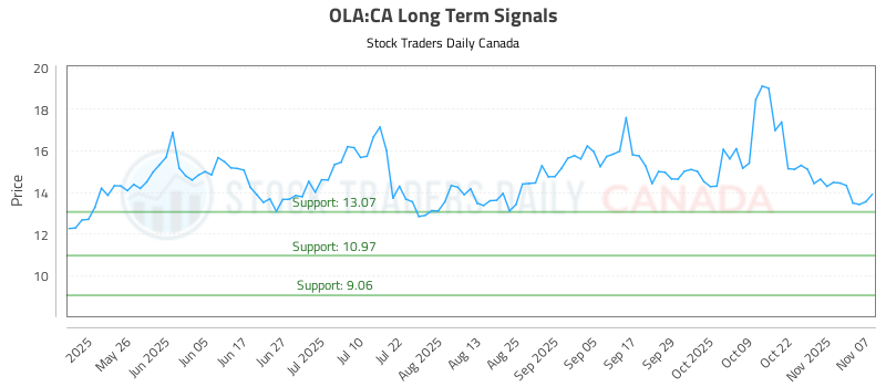(OLA) Investment Analysis