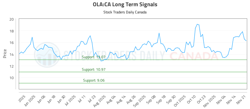 Long Term Trading Analysis for (OLA)