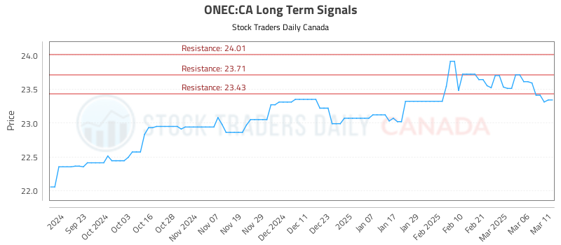 Trend Tracker for (ONEC)