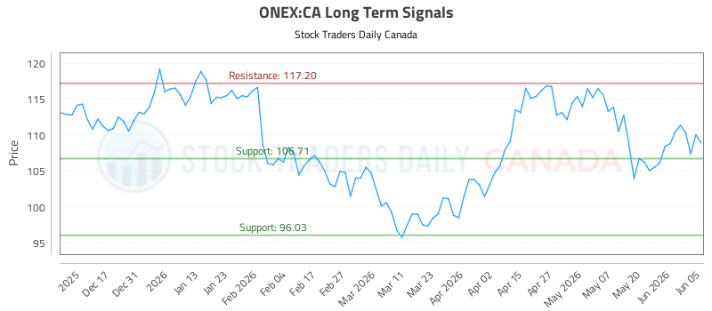 (ONEX) Long Term Investment Analysis