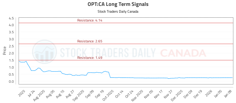 Long Term Trading Analysis for (OPT)