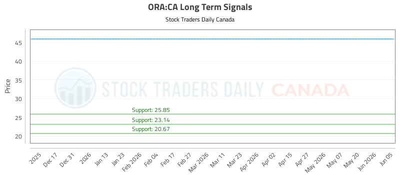 Where are the Opportunities in (ORA)
