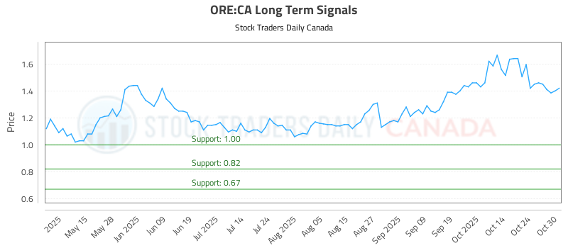 (ORE) Trading Strategy and Analysis