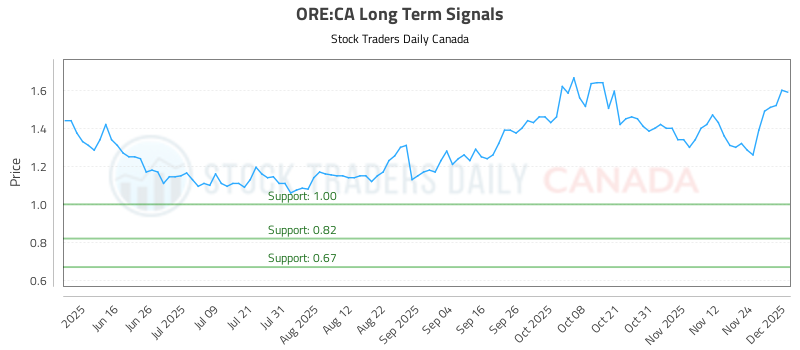 Long Term Trading Analysis for (ORE)