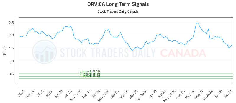 (ORV) Investment Analysis