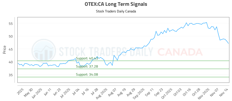 Long Term Trading Analysis for (OTEX)