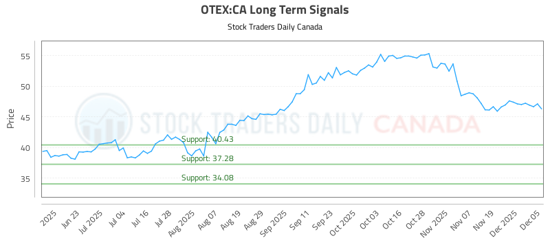 Trend Tracker for (OTEX)
