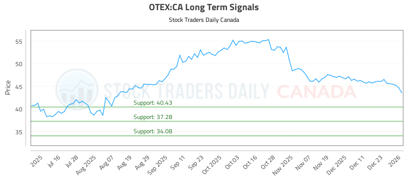How the (OTEX) price action is used to our Advantage