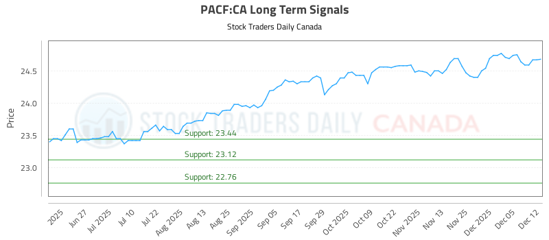 How the (PACF) price action is used to our Advantage