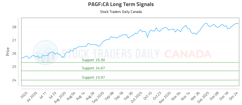 (PAGF) Trading Strategy and Analysis