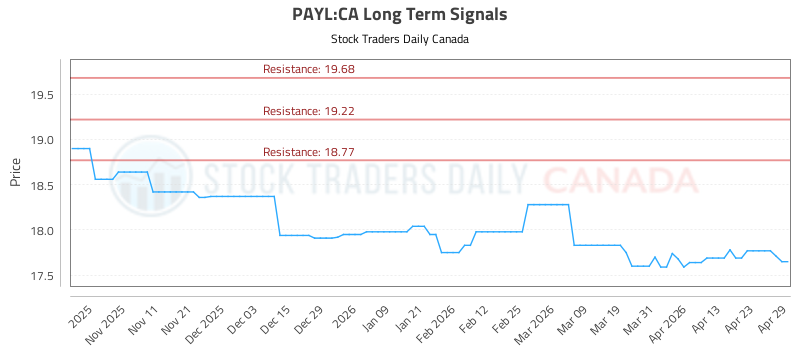 (PAYL) Trading Strategy and Analysis