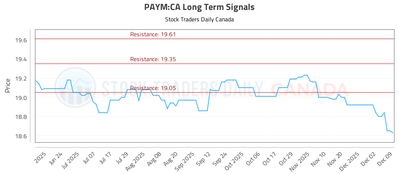 How the (PAYM) price action is used to our Advantage