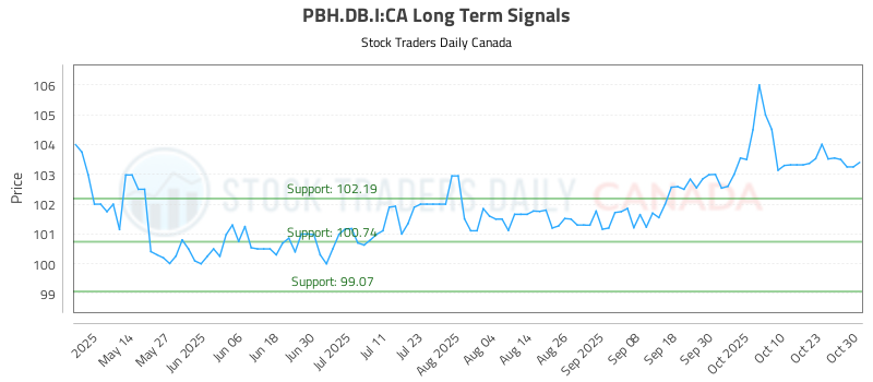 Long Term Trading Analysis for (PBH.DB.I)