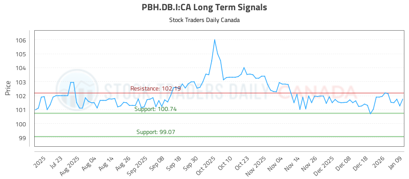 (PBH.DB.I) Proactive Strategies