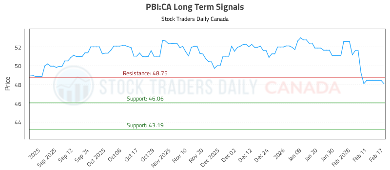 (PBI) Technical Analysis and Trading Signals